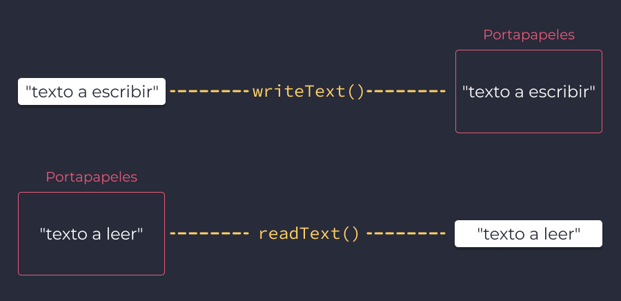 Clipboard API Clipboard API
